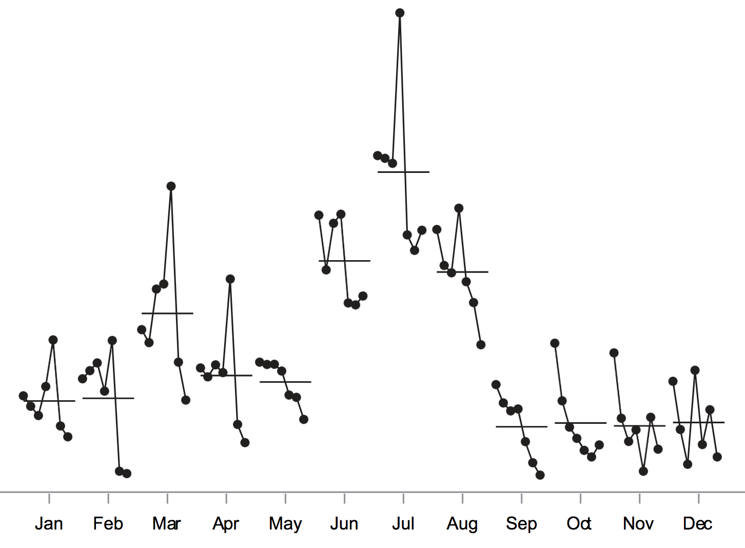 Cycle plot – Xenographics